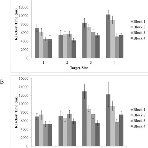 Reaction Time In Target Present Trials As A Function Of Target Size 1