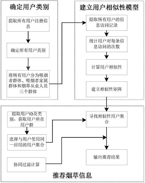 Tobacco Information Recommending Method Based On Mobile Terminal User