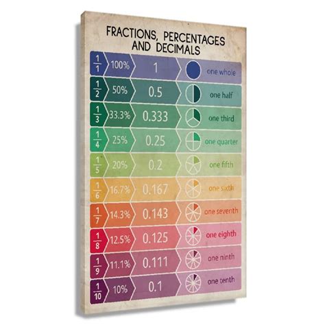 Buy Fraction To Decimal Chart Math Educational Wall Art Vintage