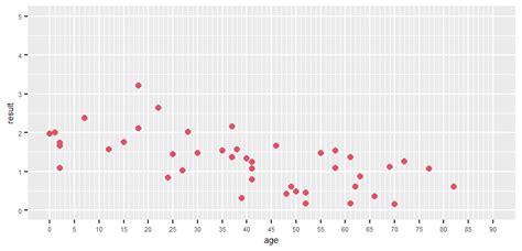 Trying To Fit Non Linear Regression And Get The Equation That Describes