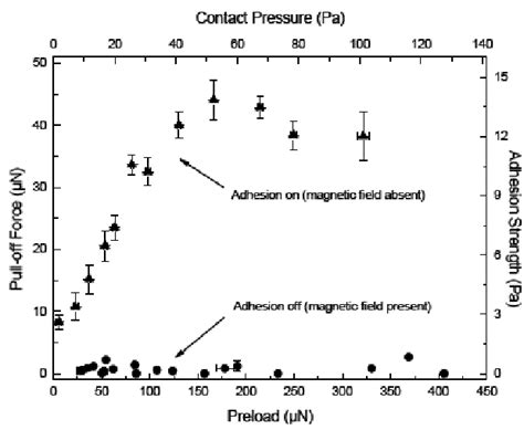 Adhesion Results Showing The Onoff Behavior Of The Structures With And