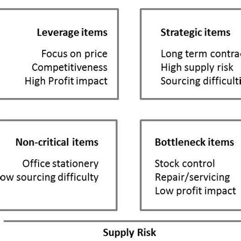 Kraljics 1983 Portfolio Purchasing Model Download Scientific Diagram