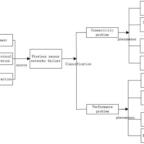 Diagram Of Wireless Sensor Network Failure Download Scientific Diagram