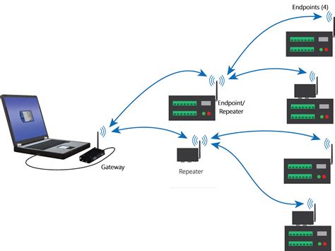 Computer To Rf Network With Parallel Repeaters Using Subnet Id