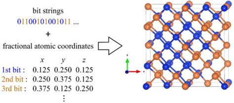 Genetic Algorithm Combined Density Functional Theory Calculations For Investigating Atomic