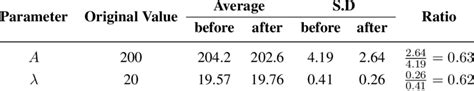 Standard Deviation Of Parameters Before And After Applying Ssa