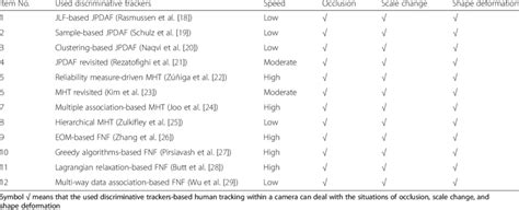 Qualitative Comparison Of Discriminative Trackers Based Human Tracking