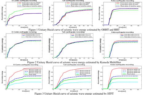 Figure 1 From Estimation Of Local Spectral Density Of Seismogram By