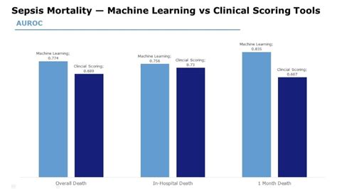 Use Of Machine Learning Algorithms In Sepsis Sepsis Program Optimization