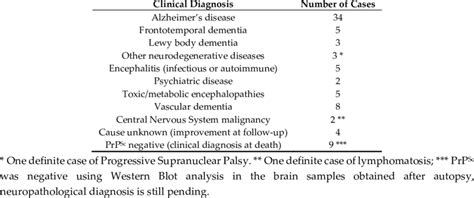 Diagnostic Categories Non Cjd Download Scientific Diagram