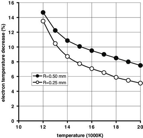 Relative Decrease In Electron Temperature For Two Probe Radii Equation
