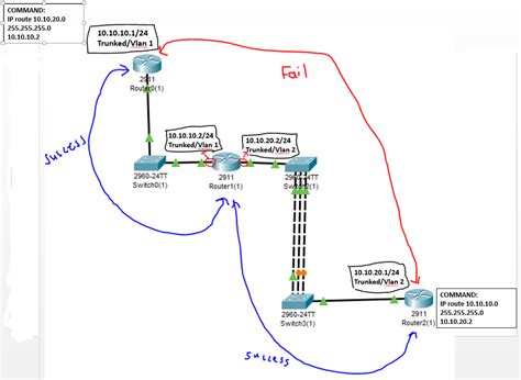 Solved [packet Tracer 7 2 1]ip Route Between 2 Trunked Interfaces On