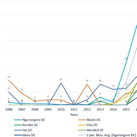 Map Indicating The Magnitude Of Human Anthrax Cases In The Hotspot