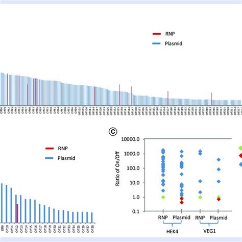 Off Target Mapping Using Cas9grna Plasmid And Rnp Delivery Formats