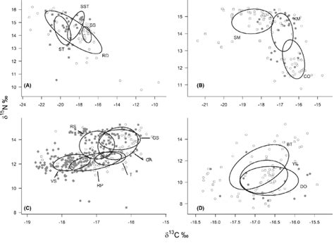 Stable Isotope Biplot δ 13 C Versus δ 15 N ‰ For All Fish Collected