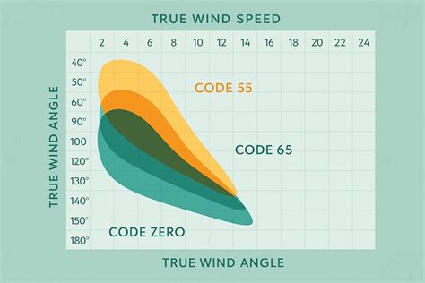 Code Sails Demystified Code 0 55 65 And D Explained For Cruisers