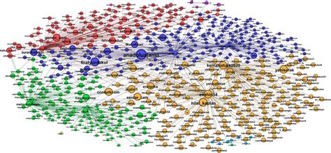 Anadolu Agency Board Members Twitter Interaction Network Graph Download Scientific Diagram