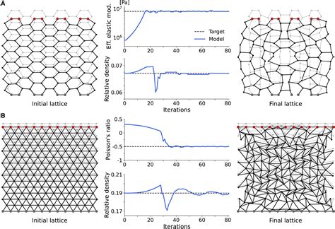 Differentiable Graph Structured Models For Inverse Design Of Lattice