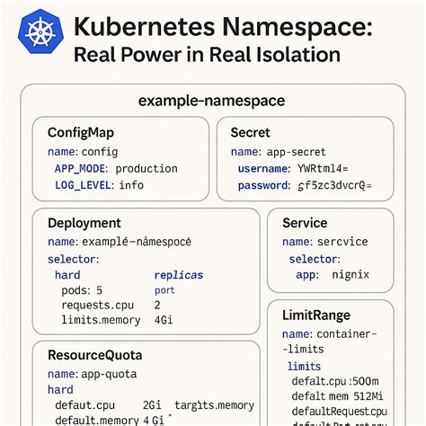 Namespaces Kubernetes Kubernetes Devops Cloudnative Containers