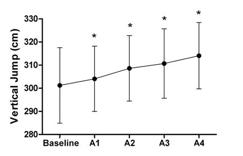 Vertical Leap Cm Performance Obtained In The Periods Baseline Fifth Download Scientific