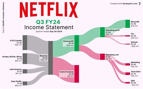 Netflix Q3 Fy24 Earnings Visualized Revenue 98b 15 Yy Operating