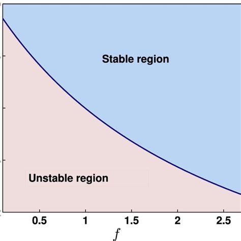 Stability Regions Of The System Around The Equilibrium Point