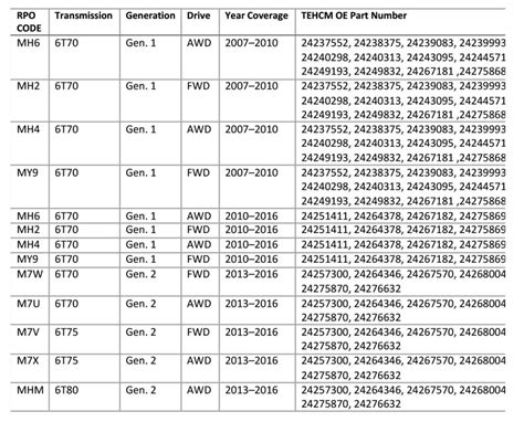 Identifying Gm 6t70 Tehcm Generations Using Vin And Rpo Codes