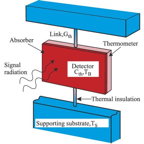 Pdf Semiconductor Detectors And Focal Plane Arrays For Far Infrared