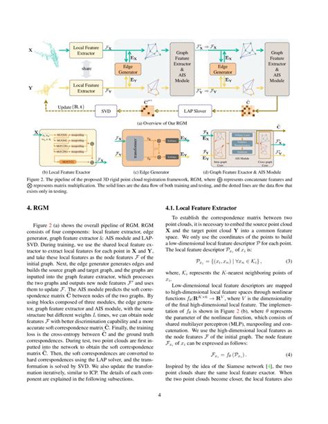 Robust Point Cloud Registration Framework Based On Deep Graph Matching Deepai