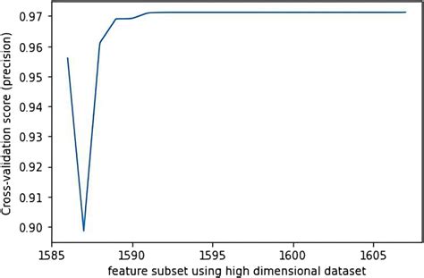 Grading Score On Account Of Feature Subset With Hyper Tuned Rfecv Svc Download Scientific
