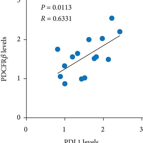 Differential Expression Of Pdgfrβ In The Clinical Tissue Samples And