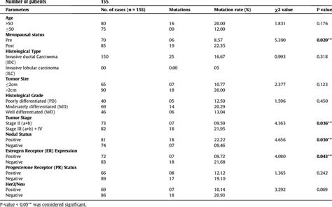 Correlation Between Mutations Of Human Ctcf Gene With Download