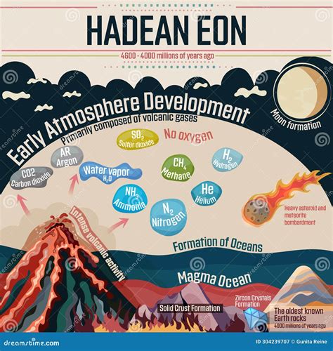 Hadean Eon Stock Vector Illustration Of Paleontology 304239707