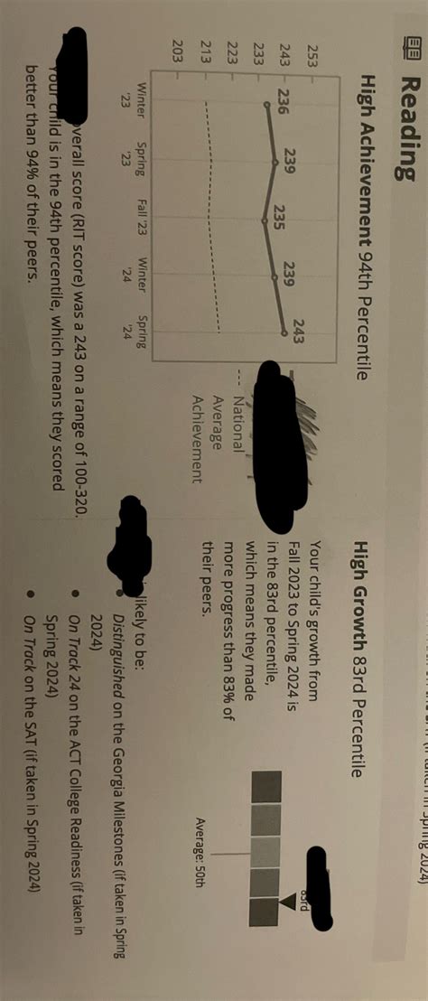 Are These Map Scores Okay Rschool
