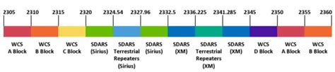 Radio Frequency Chart Fcc Ponasa