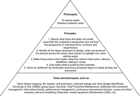 Figure 1 From Investigating The Impact Of Lean Manufacturing Practices On Operational