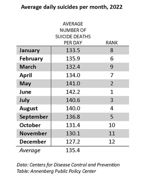 Suicides Dont Spike Around The Holiday Season But Americans Think