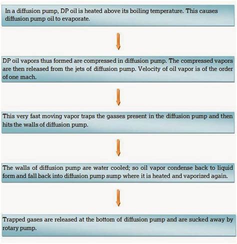 Working Of Diffusion Pump Supervac Oils
