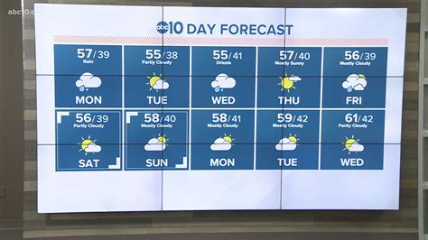 Rain Wind And Snow For Sacramento Forecast