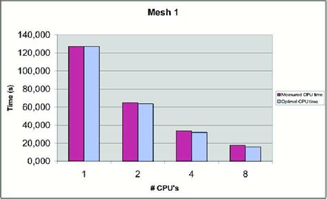 Cpu Times And Speed Up For Mesh 1 Download Scientific Diagram