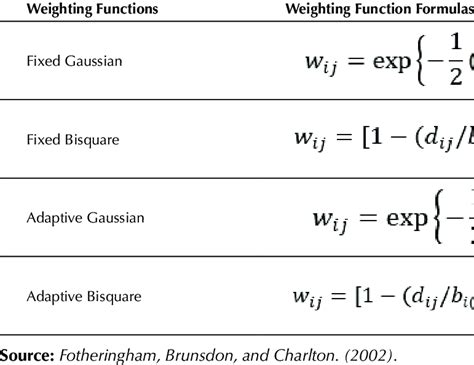 Weighting Functions Or Kernels Download Table