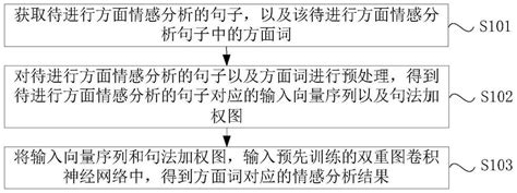 Aspect Level Sentiment Analysis Method And Device Based On Graph
