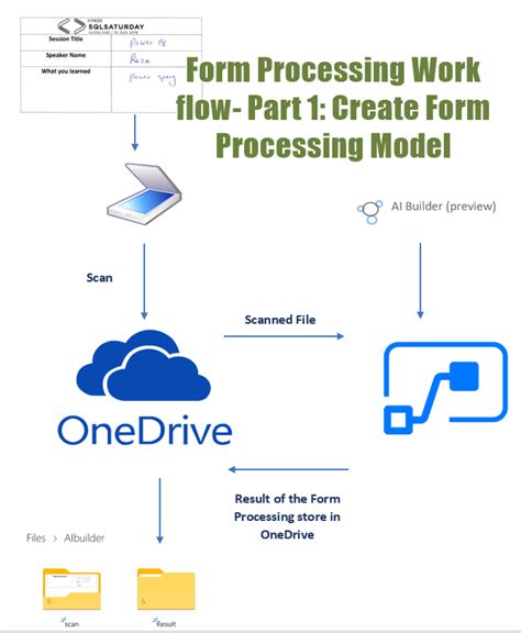 Form Processing Work Flow Create Form Processing Model Part 1 Radacad