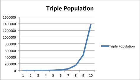 Parsha Math Ki Tavo Linear Vs Exponential Growth Patterns