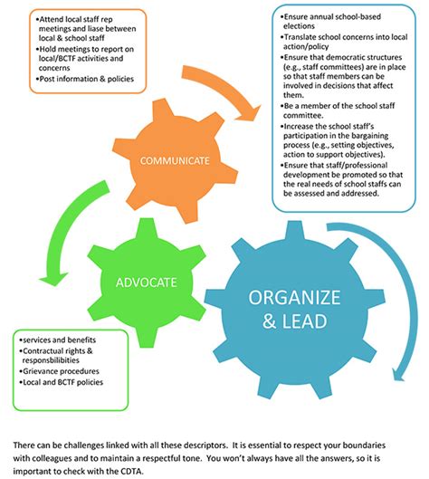 Staff Rep Comox District Teachers Association