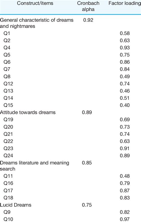 Summary For Factor Loading And Cronbach Alpha Download Scientific Diagram