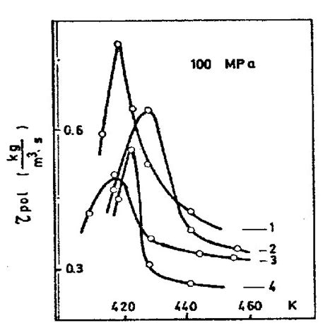 Shape Of The Dependence Of Polymerization Rate R Pol On Temperature