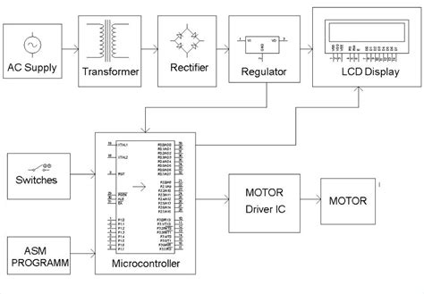 DC MOTOR WITH SPEED CONTROL IN ALL FOUR QUADRANTS USING MICROCONTROLLER Electrosal