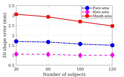 The Influence Of Number Of Training Subjects The Shape Errors Are Download Scientific Diagram