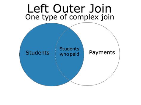 Types Of Sql Joins Venn Diagram